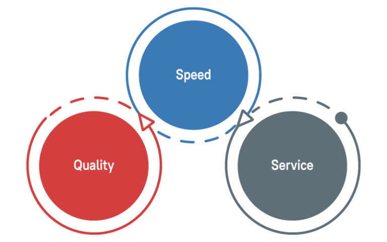 The Importance of Comparing Labor and Speed of Service in Running a ...